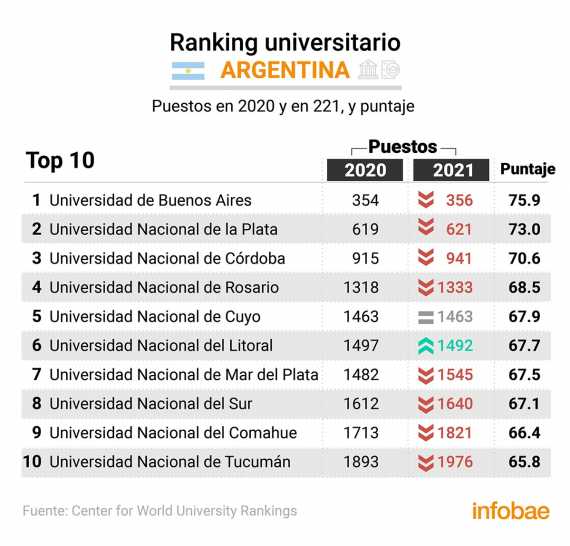 Las universidades argentinas caen en los rankings internacionales - Mendoza Post