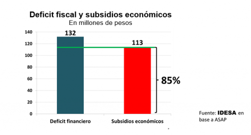 Los subsidios económicos equivalen al 85% del déficit total fiscal ...